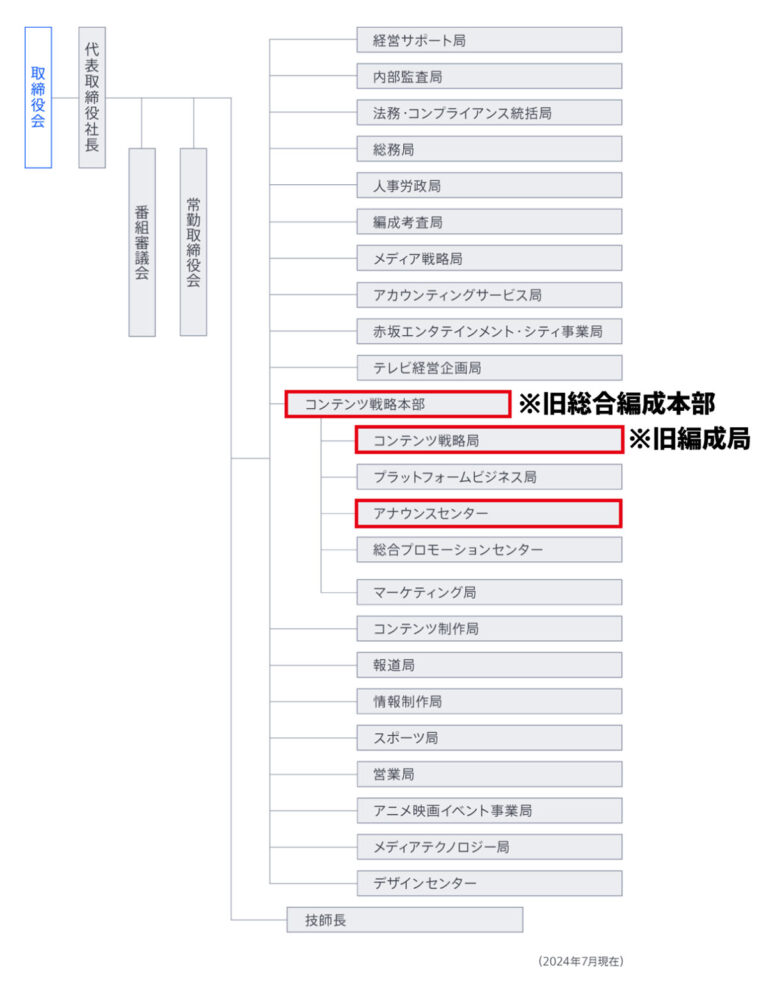 編成局の下にアナウンス室を設置しているテレビ局はどこ?【各局組織図比較】